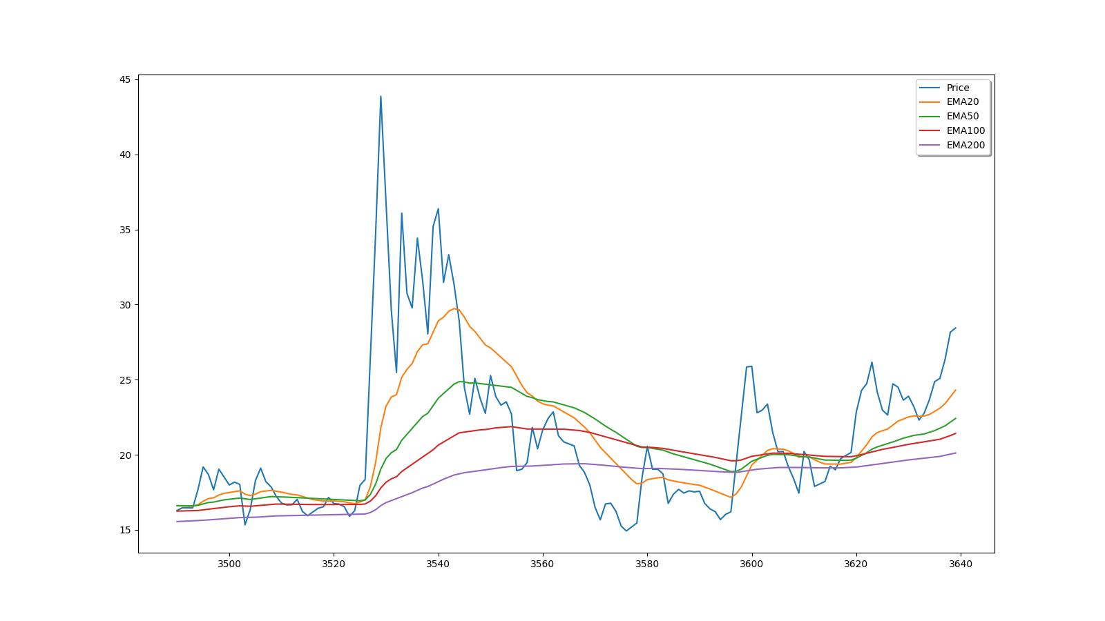 Decred Exponential Moving Averages