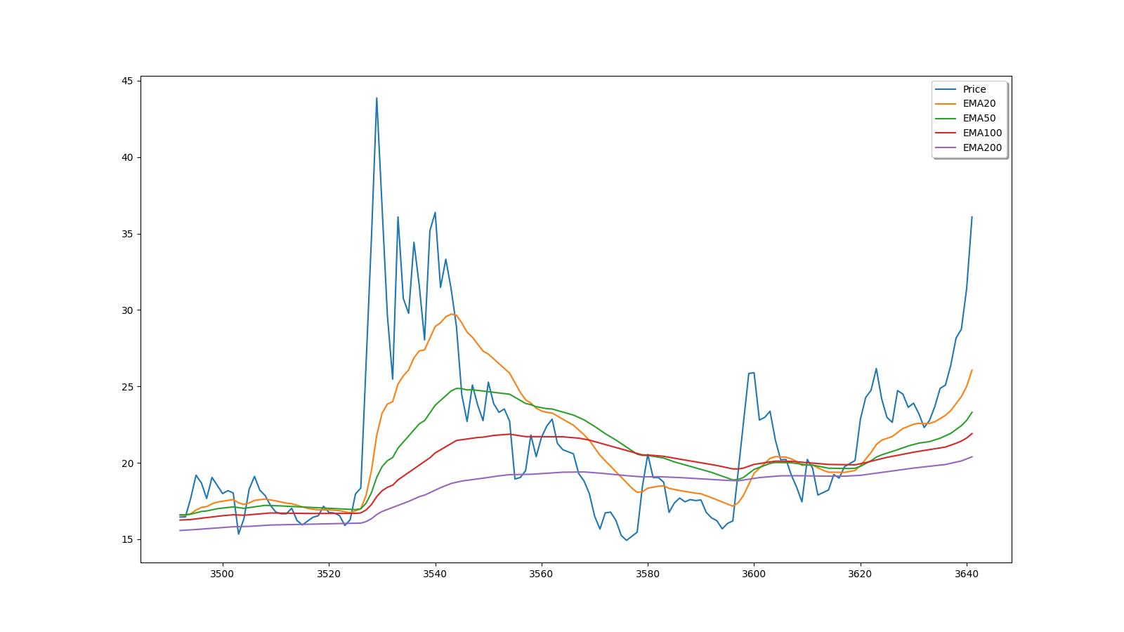 Decred Exponential Moving Averages