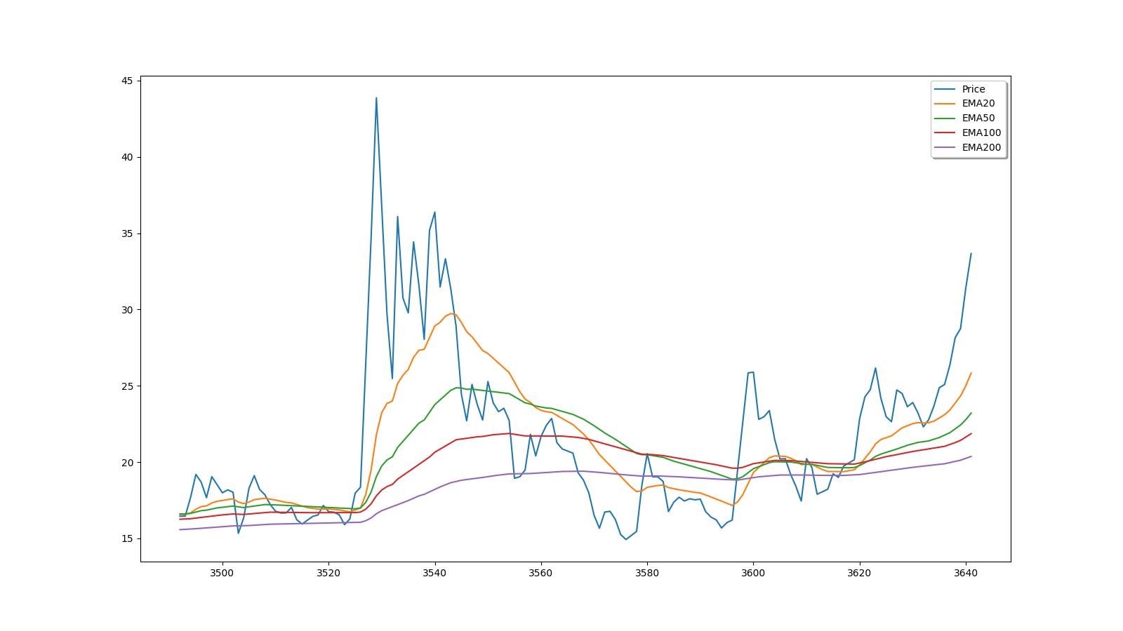 디크레드 Exponential Moving Averages