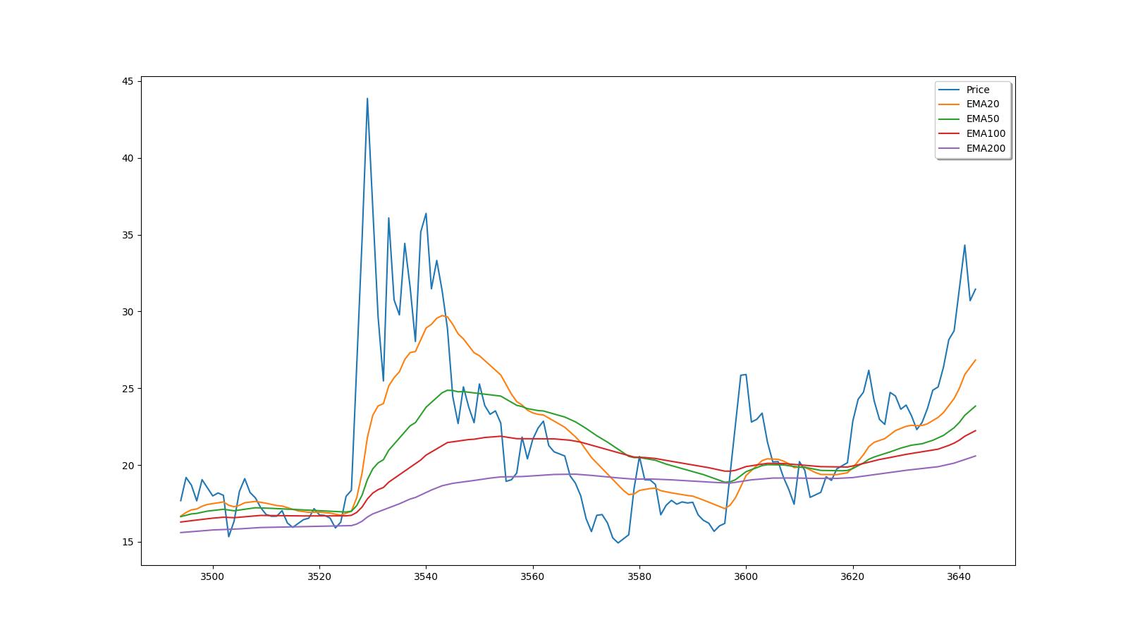 Decred Exponential Moving Averages