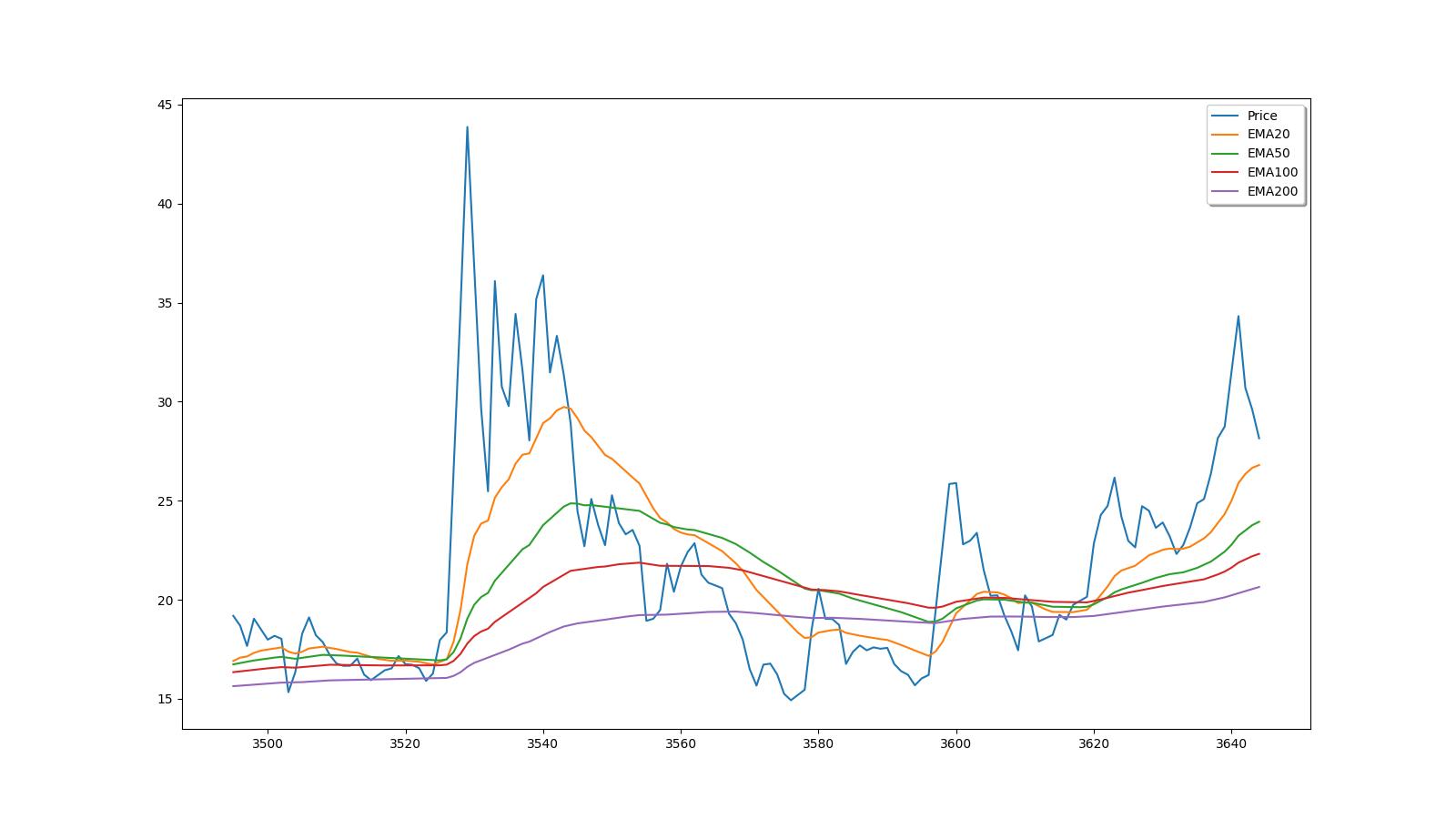 Decred Exponential Moving Averages