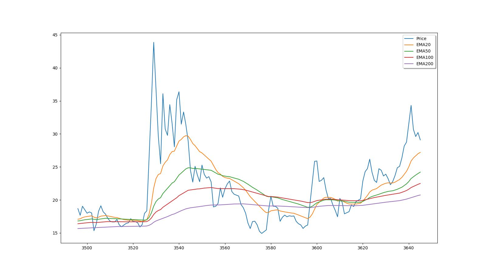 Decred Exponential Moving Averages