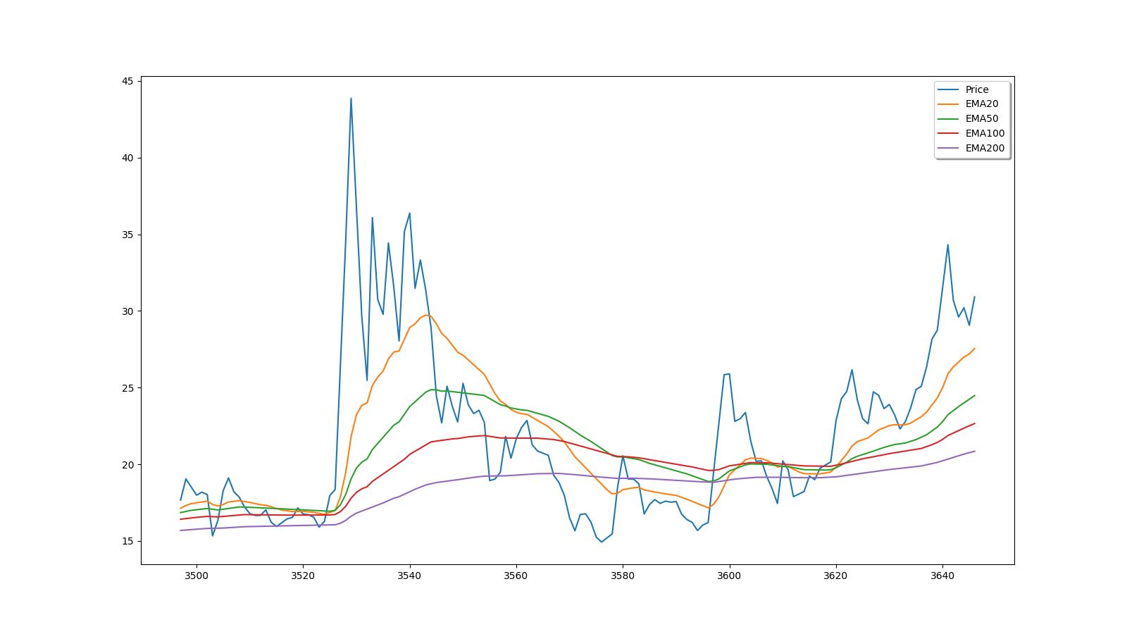 Decred Exponential Moving Averages