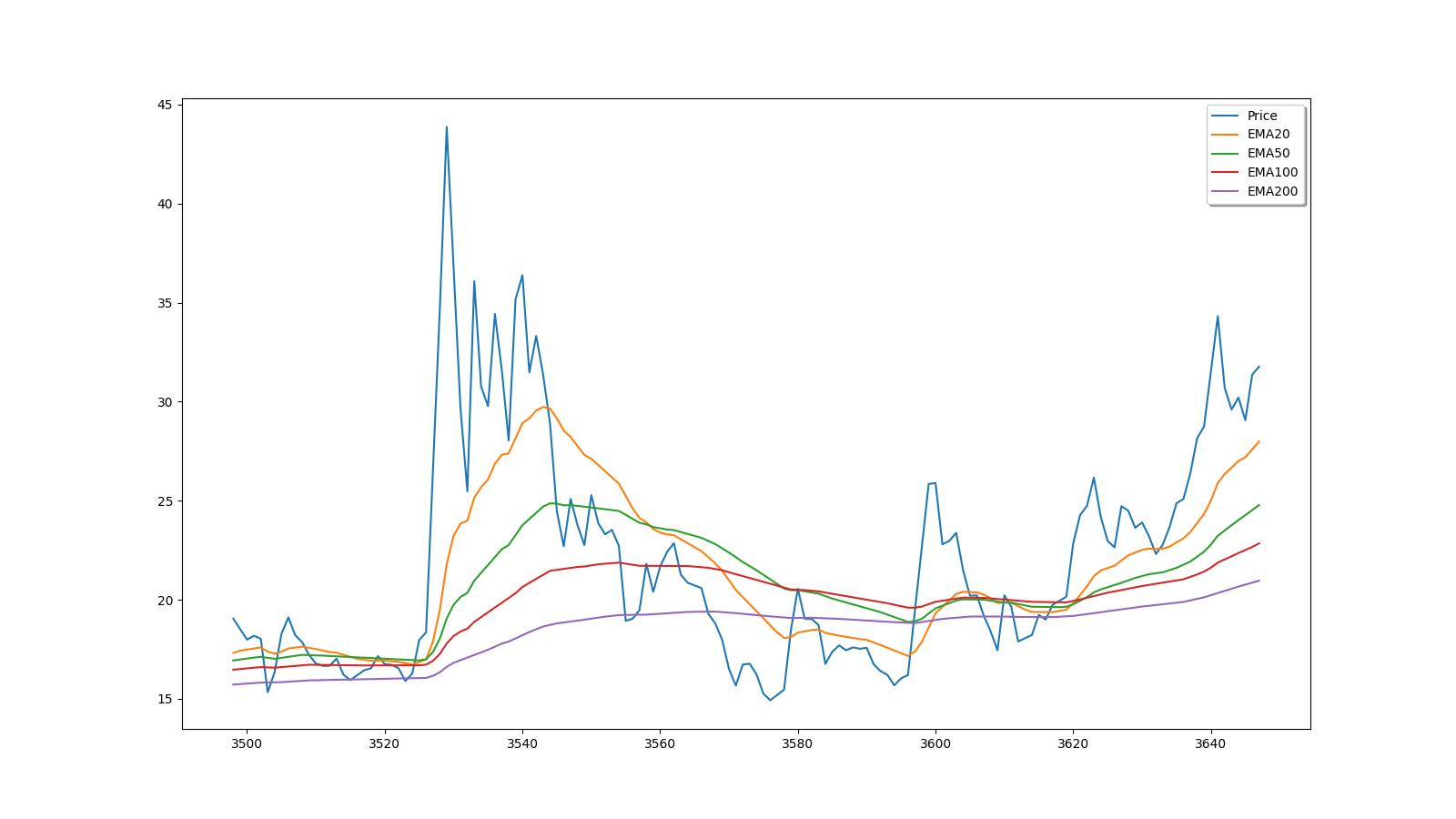 Decred Exponential Moving Averages