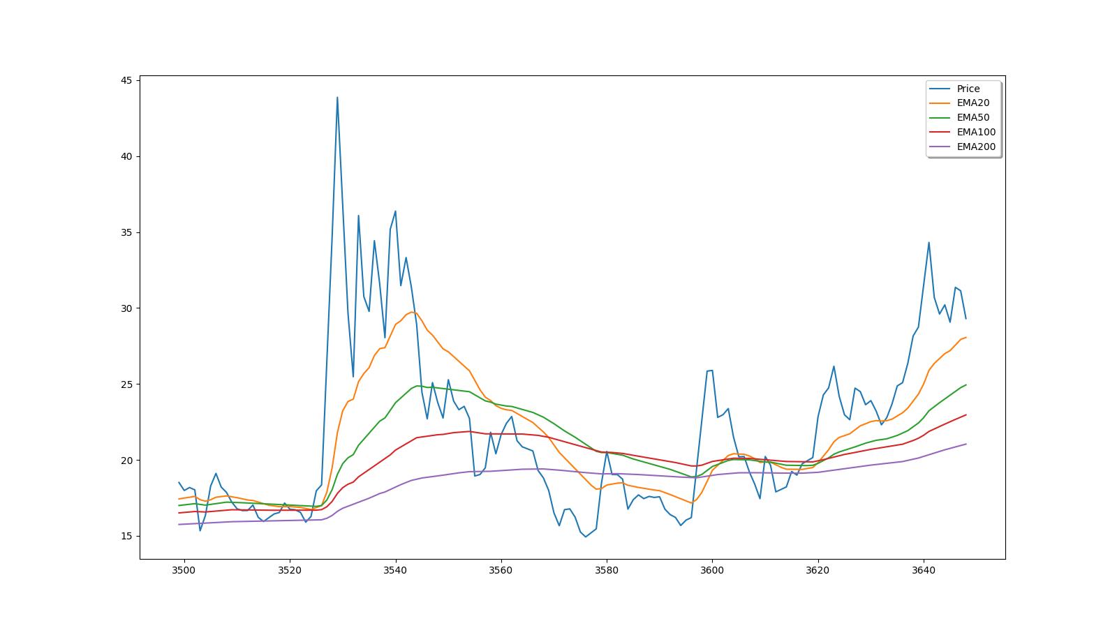 Decred Exponential Moving Averages