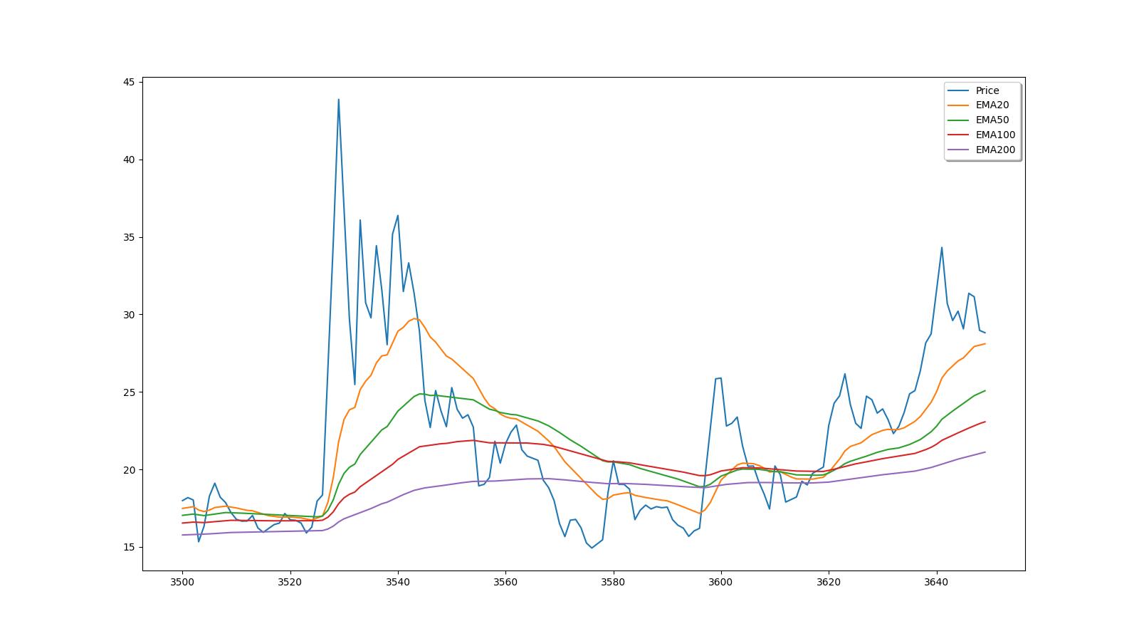 Decred Exponential Moving Averages