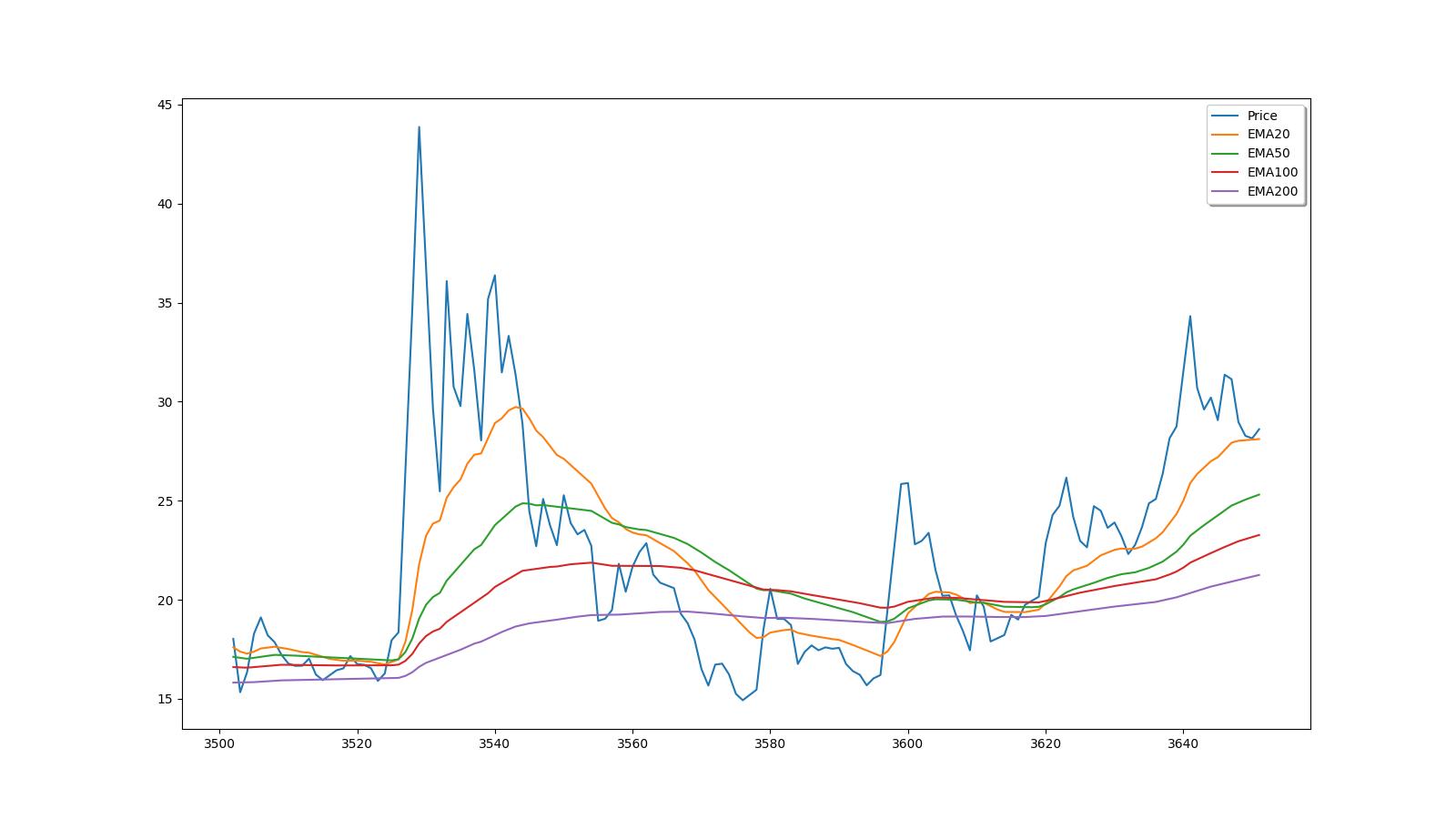 Decred Exponential Moving Averages