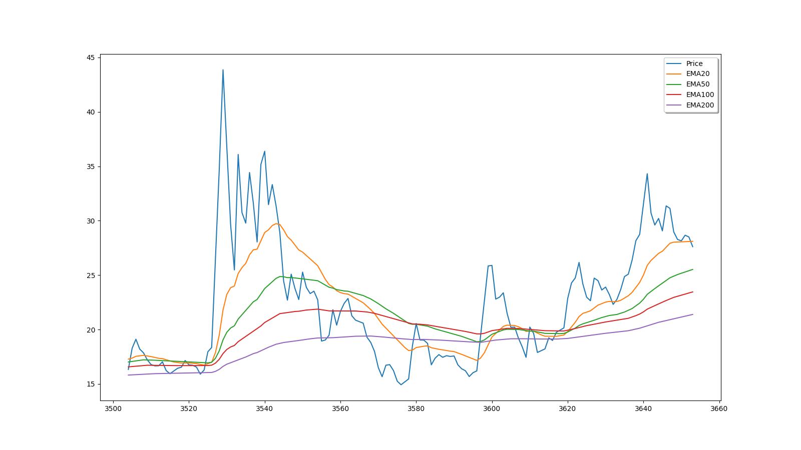 Decred Exponential Moving Averages