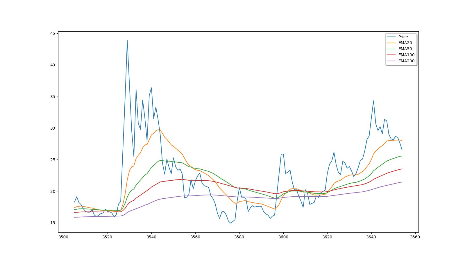 Decred Exponential Moving Averages