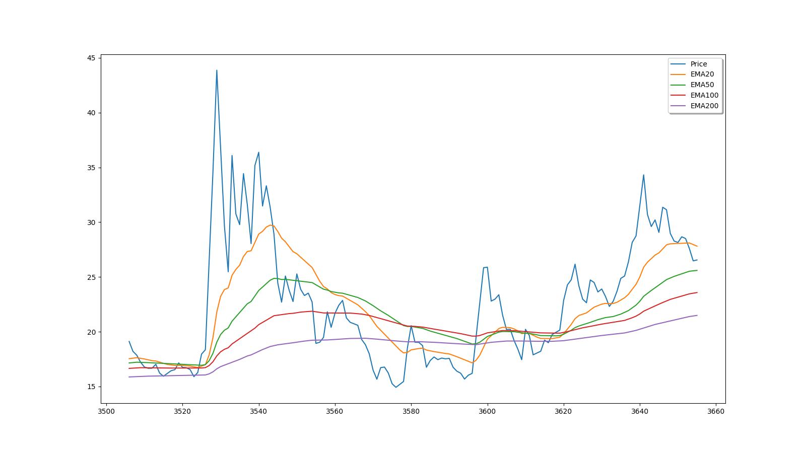 Decred Exponential Moving Averages
