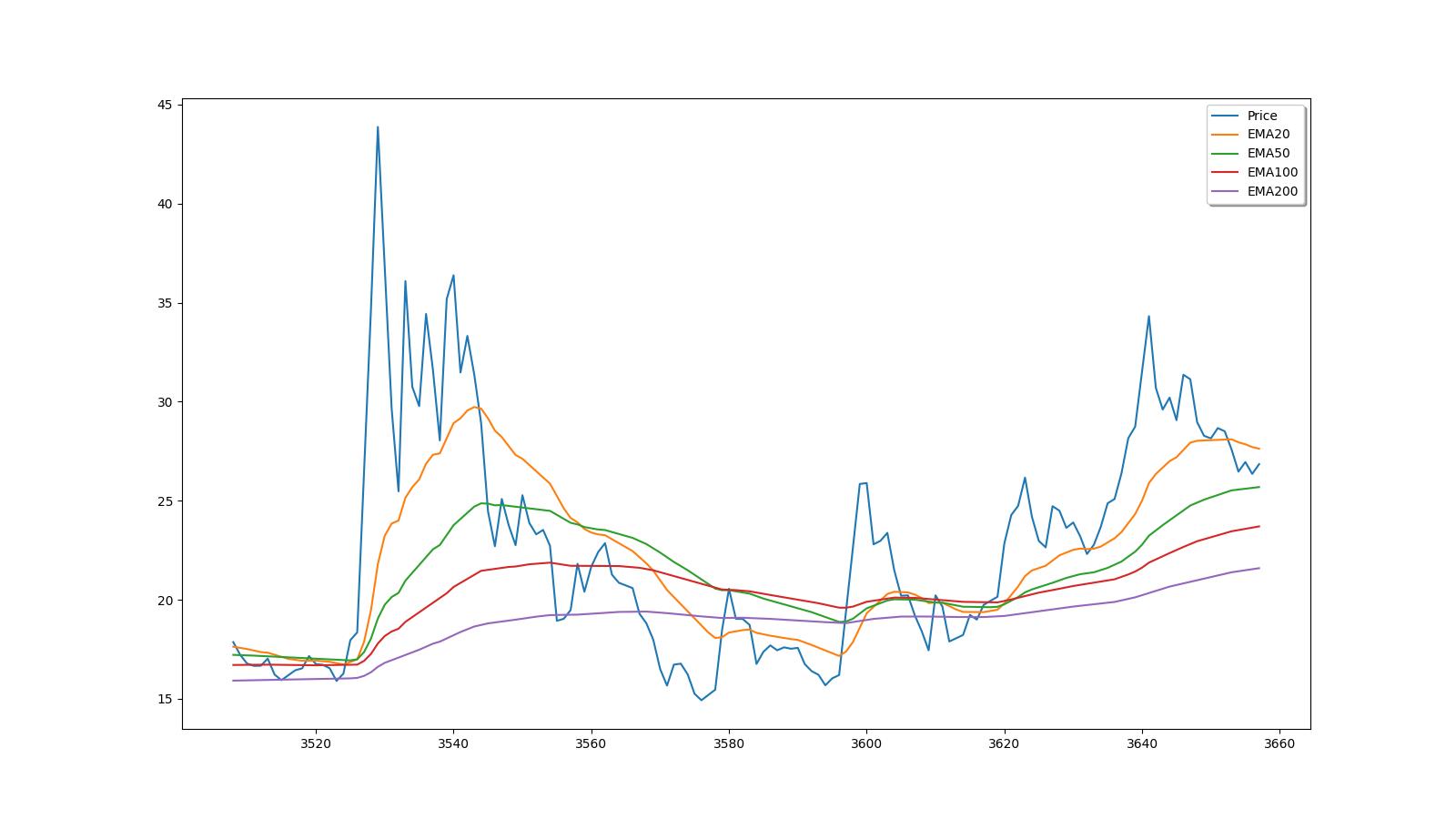 Decred Exponential Moving Averages