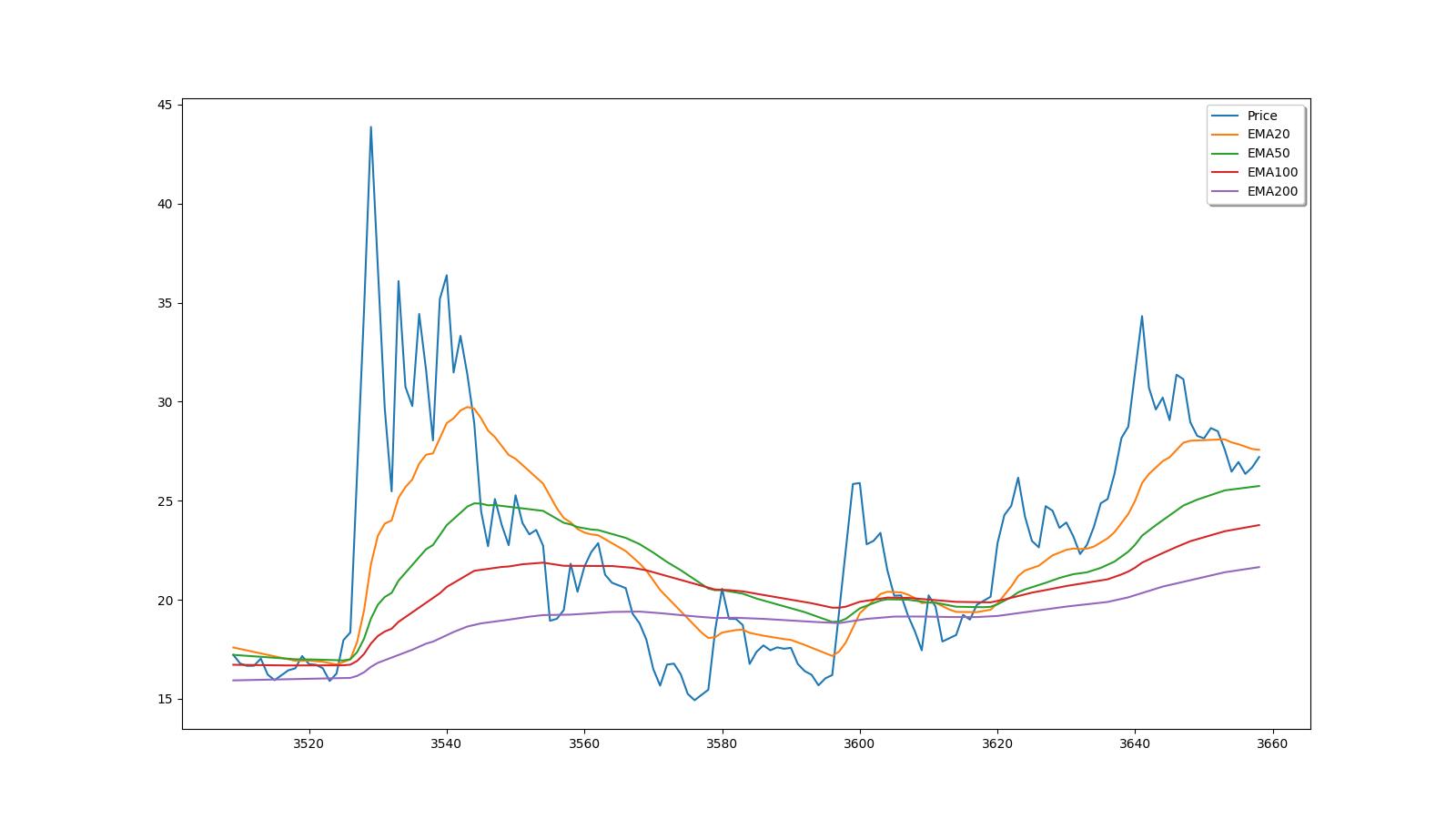 Decred Exponential Moving Averages