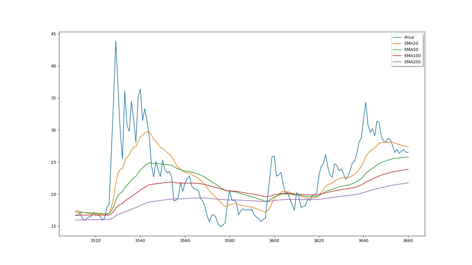 Decred Exponential Moving Averages