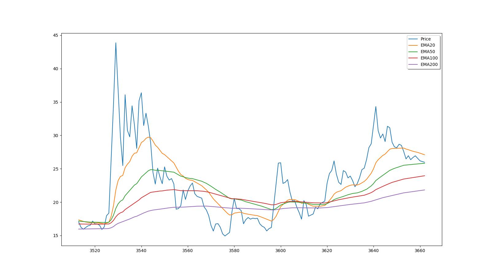 Decred Exponential Moving Averages