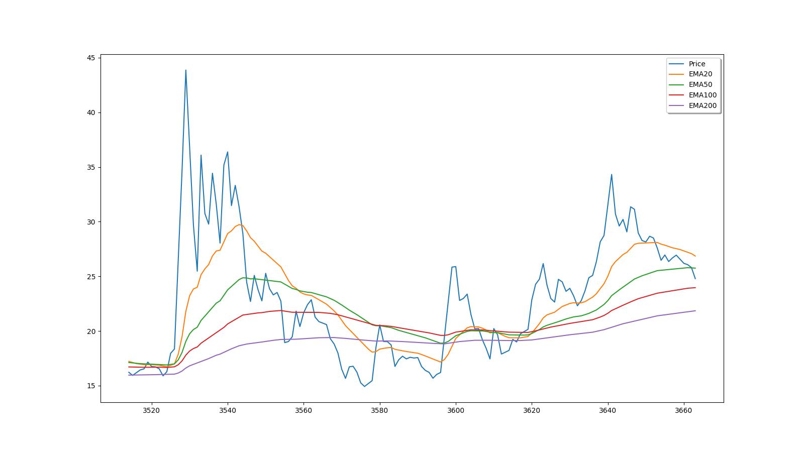 Decred Exponential Moving Averages