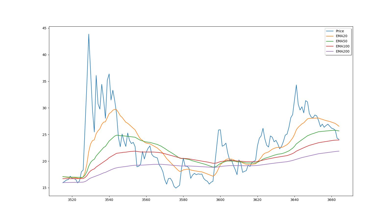 Decred Exponential Moving Averages