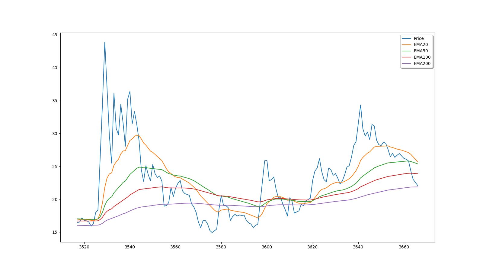 Decred Exponential Moving Averages