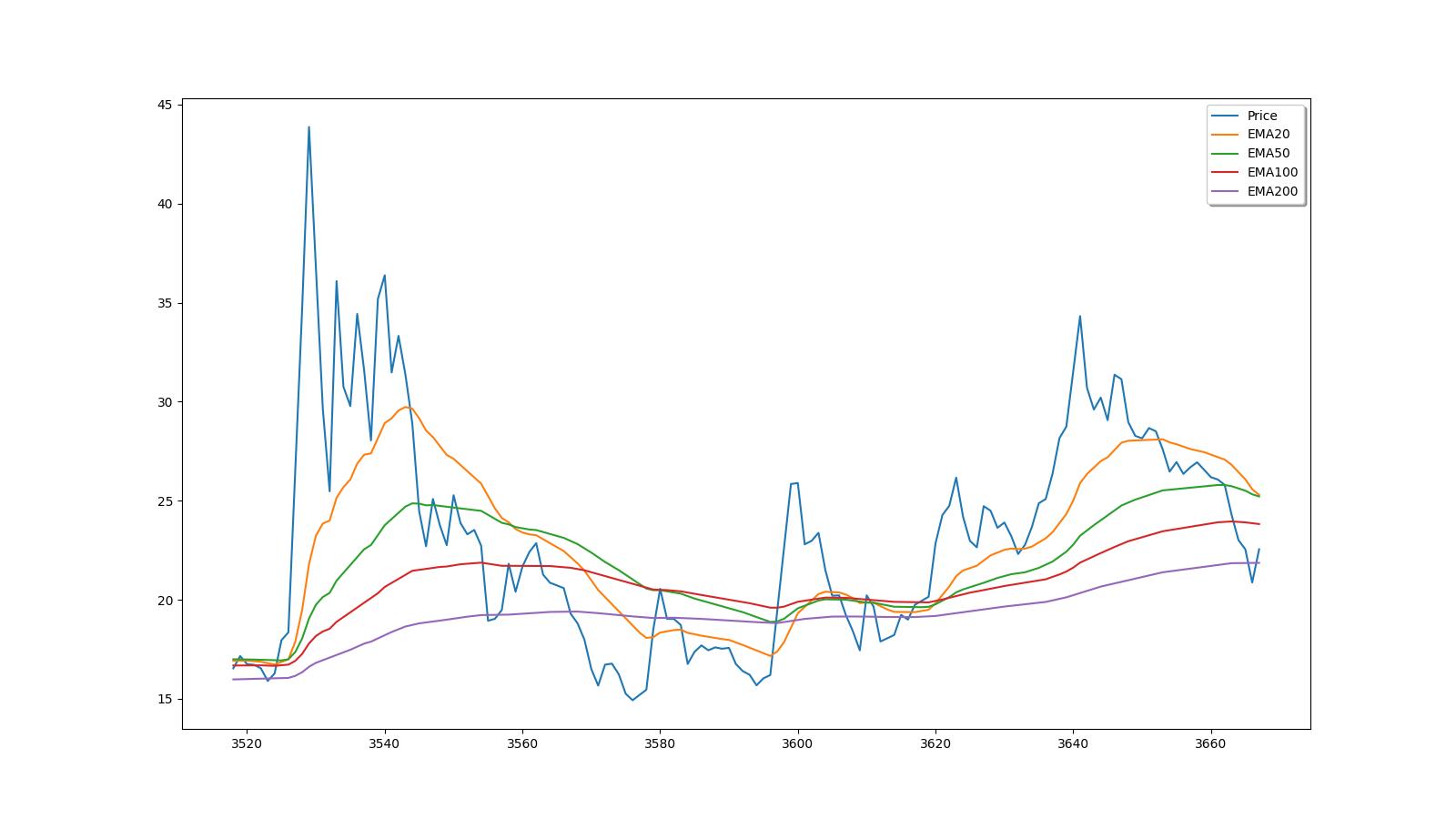 Decred Exponential Moving Averages