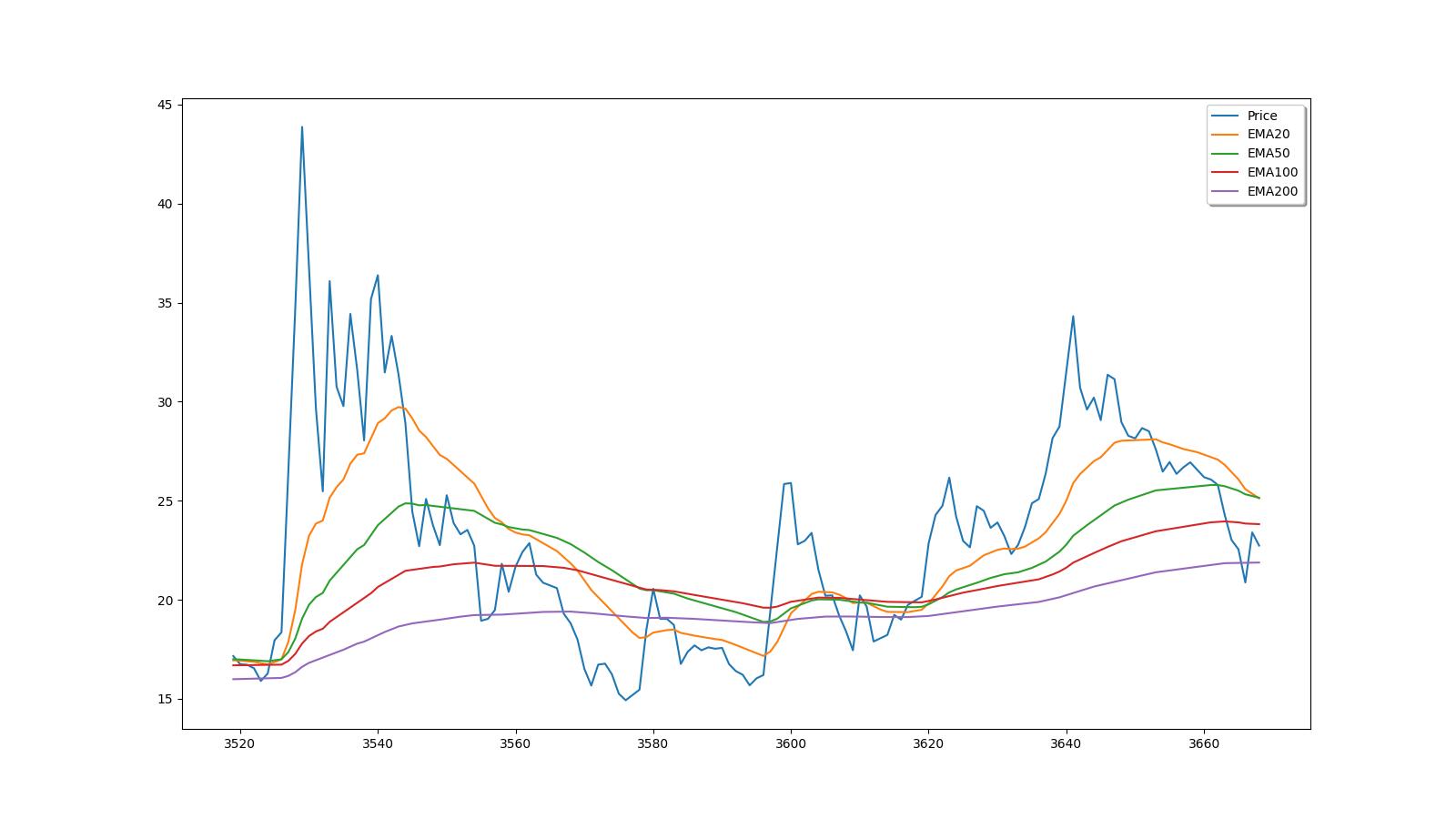 Decred Exponential Moving Averages