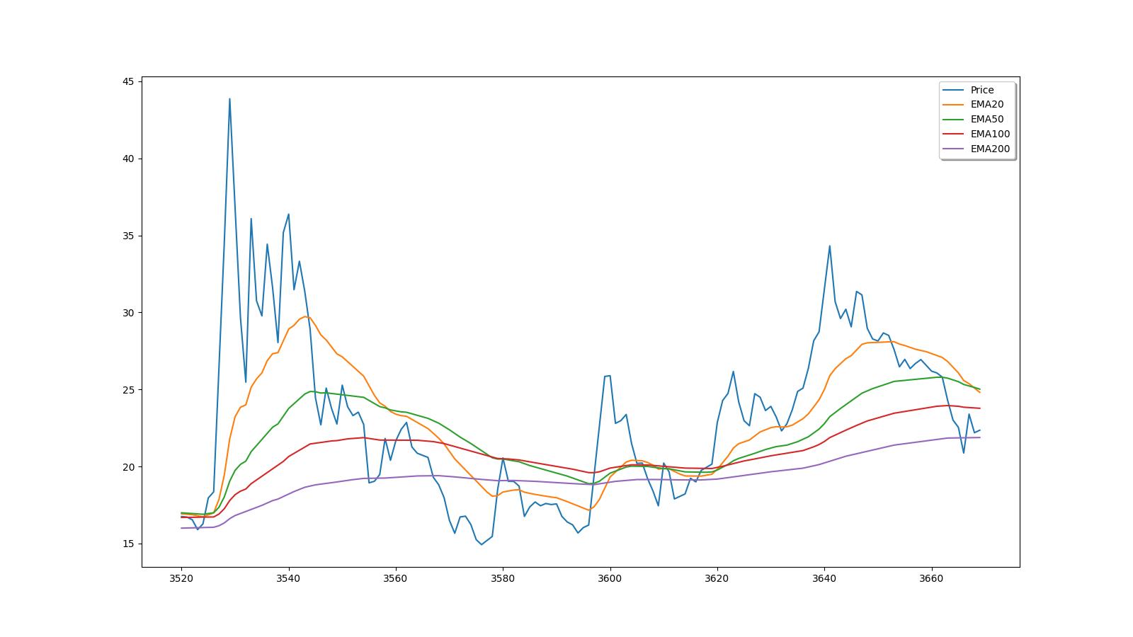 Decred Exponential Moving Averages