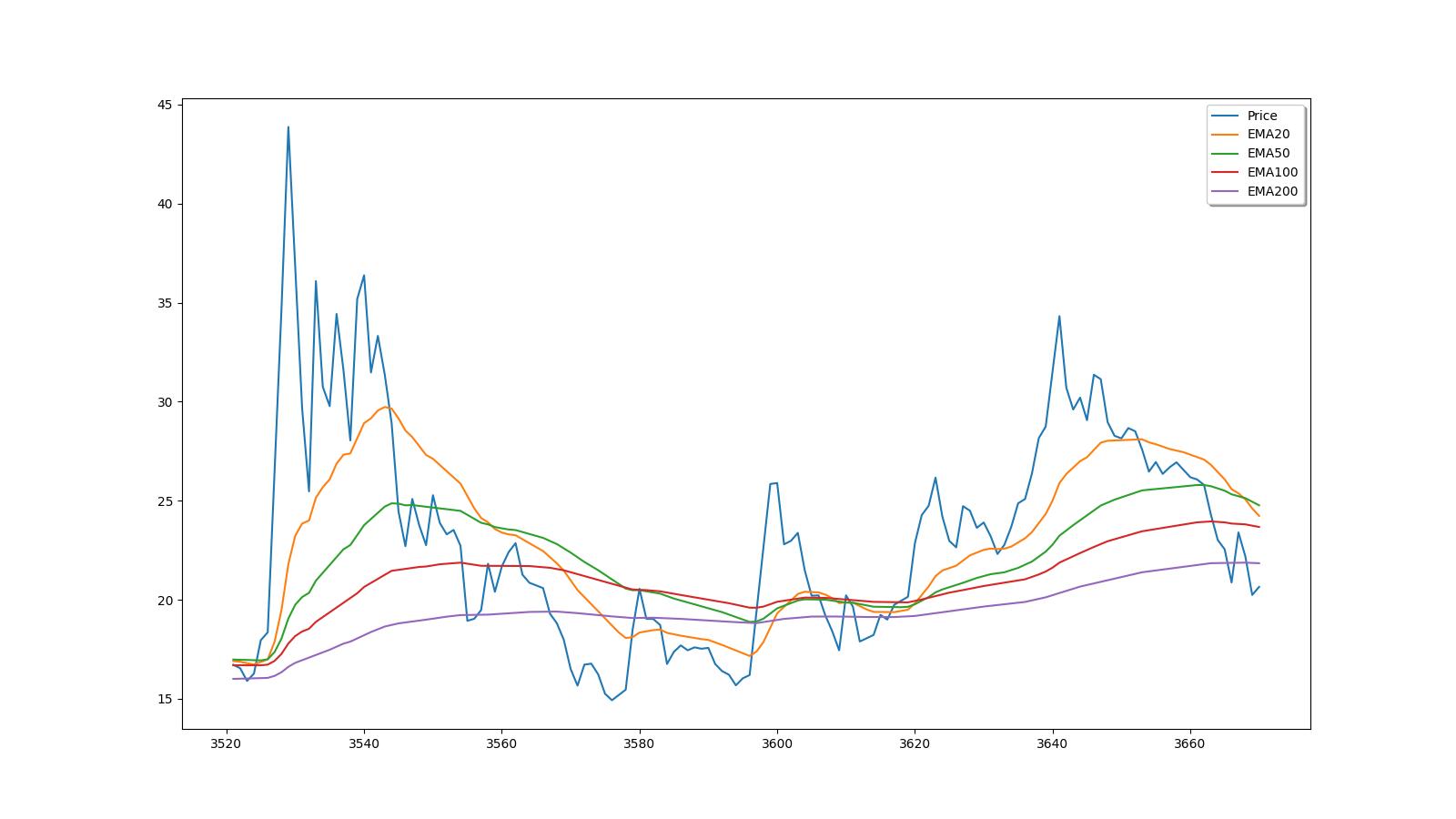 Decred Exponential Moving Averages