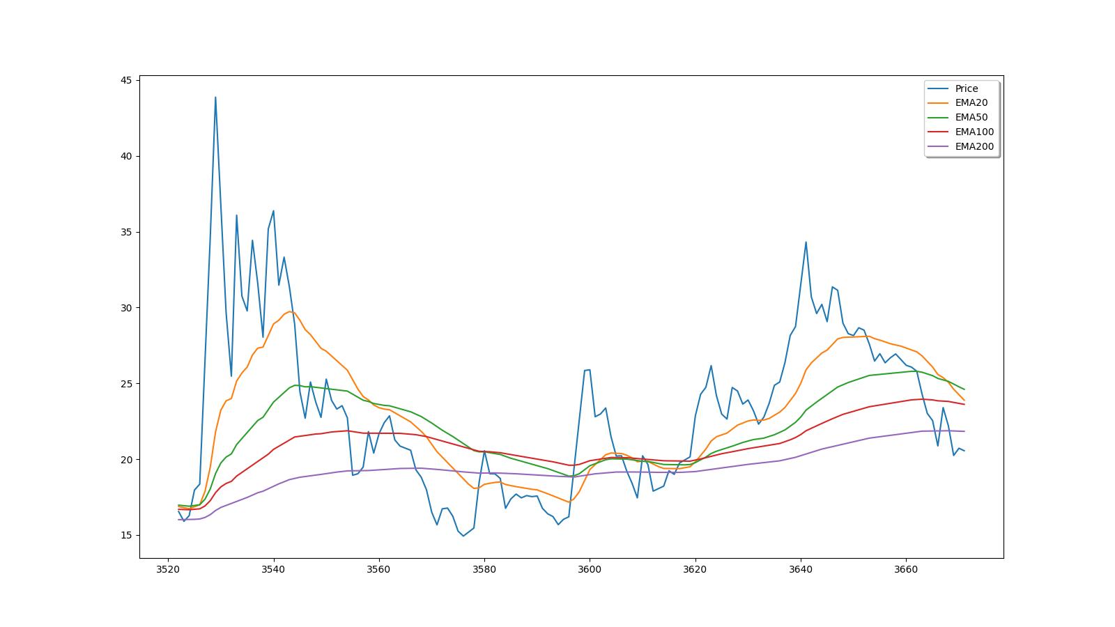 Decred Exponential Moving Averages