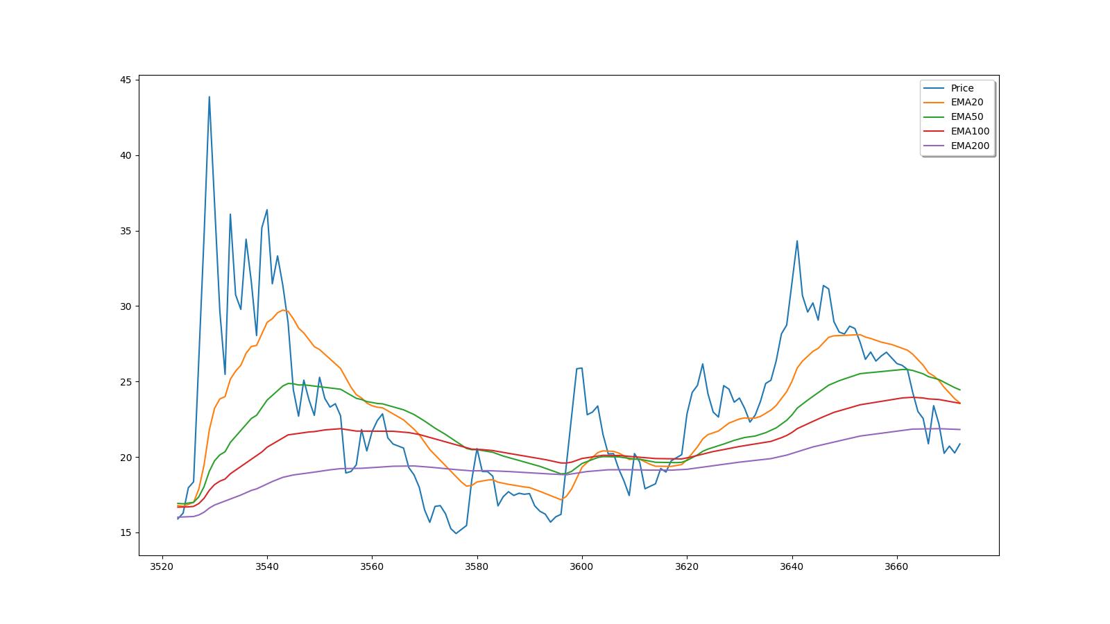 Decred Exponential Moving Averages