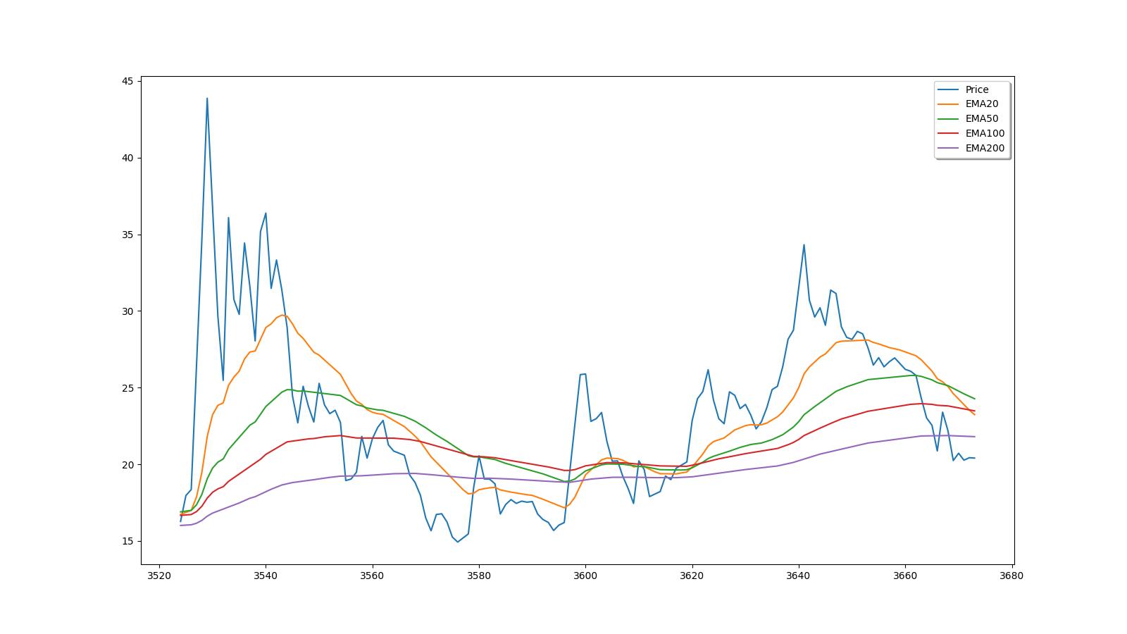 Decred Exponential Moving Averages