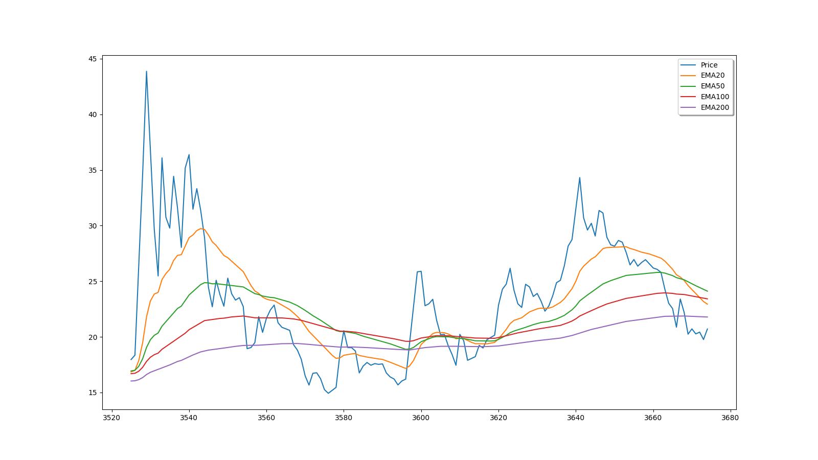 Decred Exponential Moving Averages