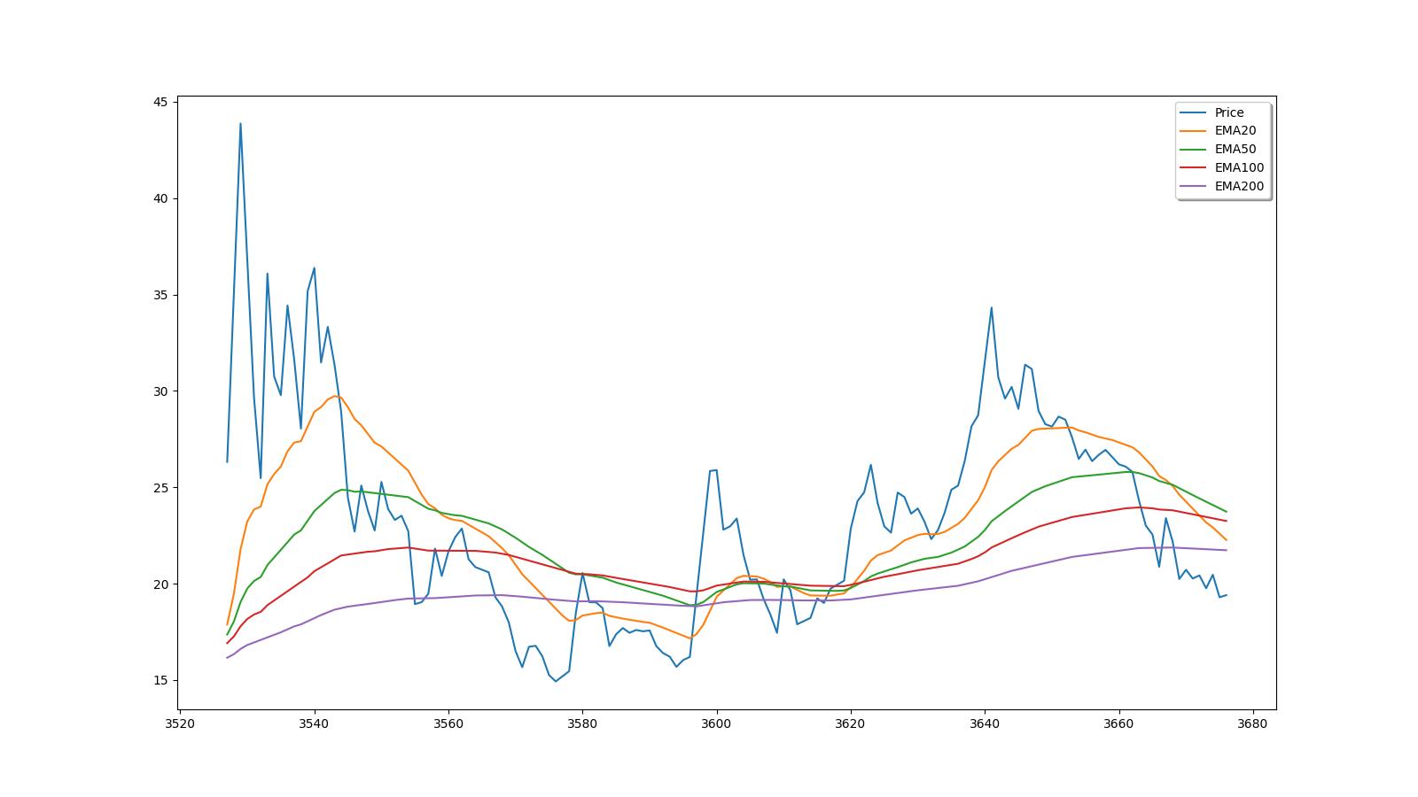 Decred Exponential Moving Averages