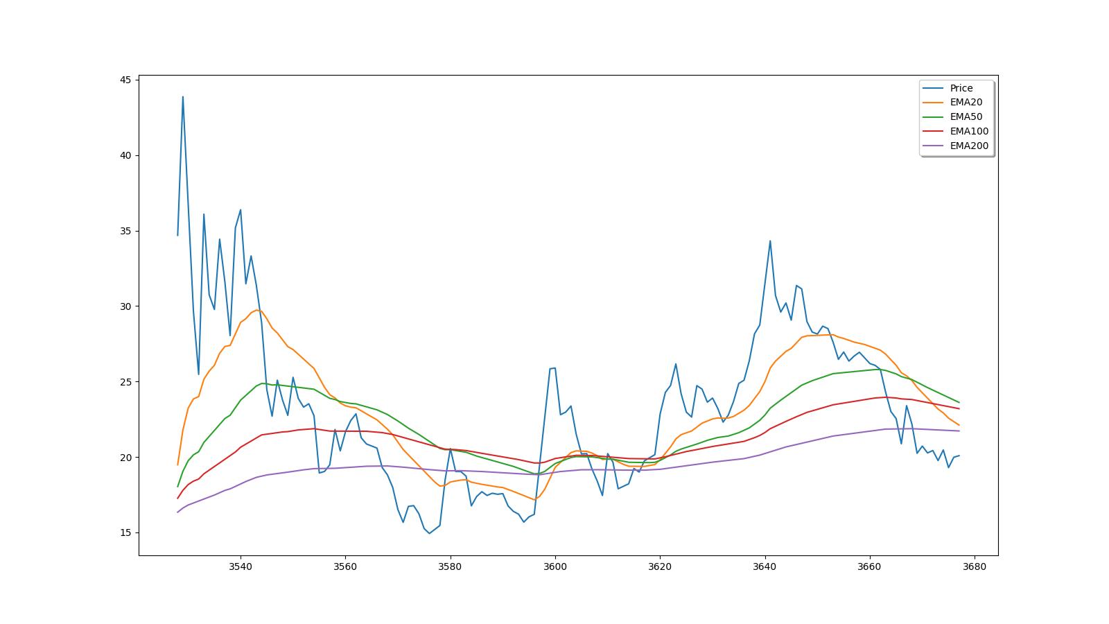 Decred Exponential Moving Averages