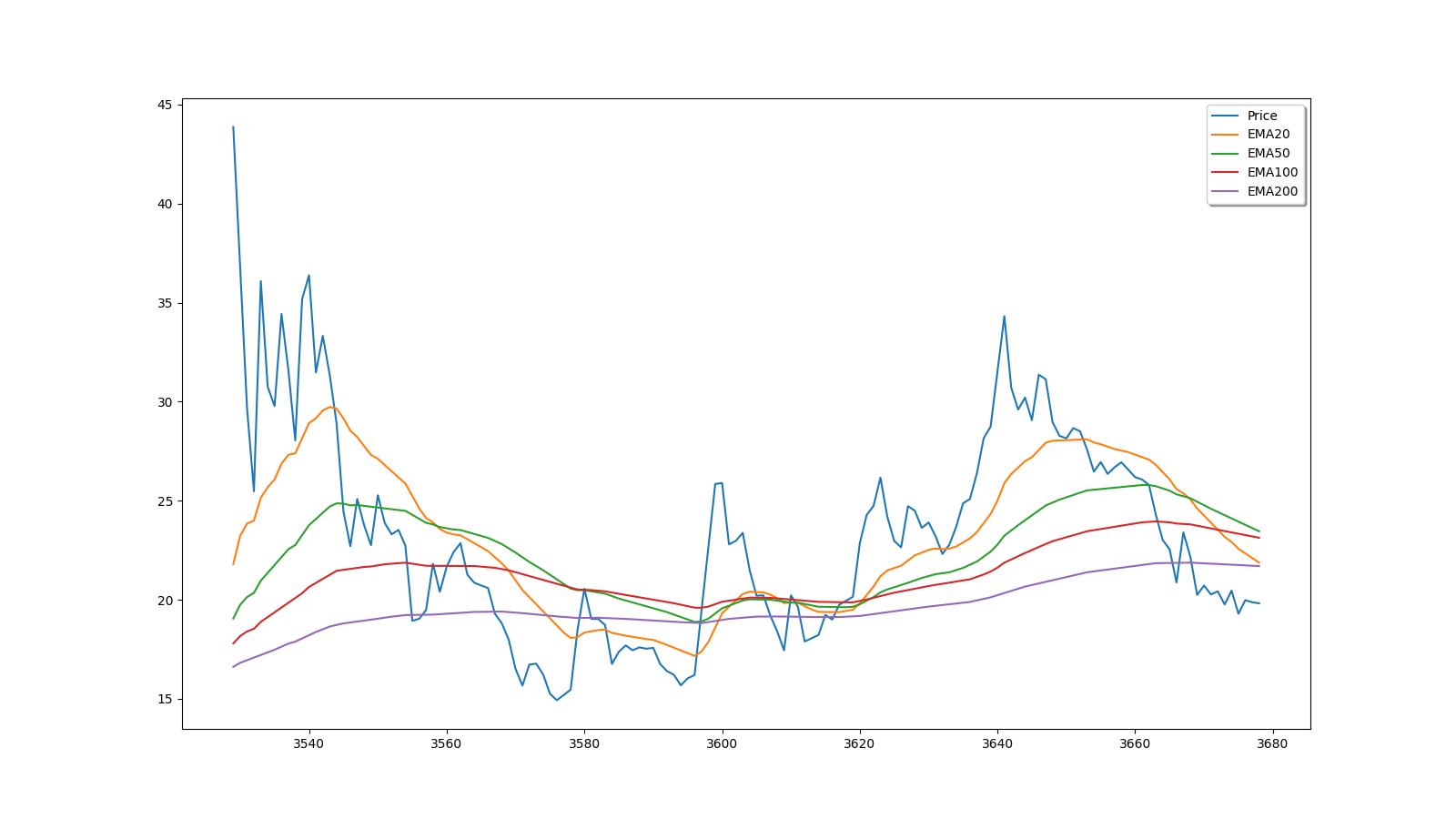 Decred Exponential Moving Averages