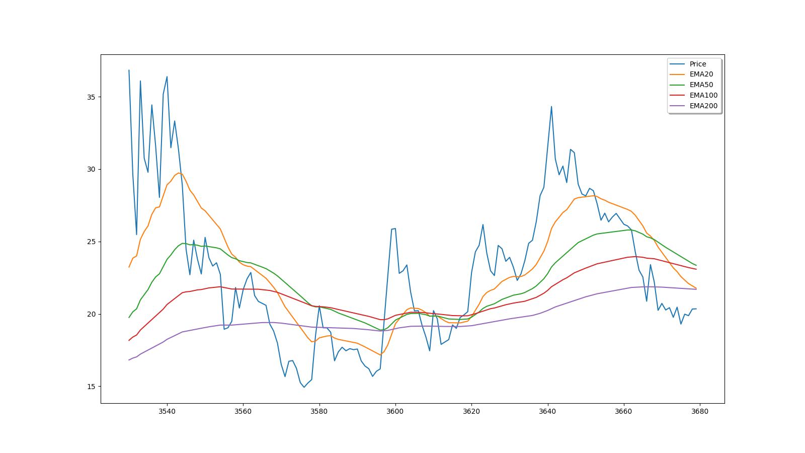 Decred Exponential Moving Averages