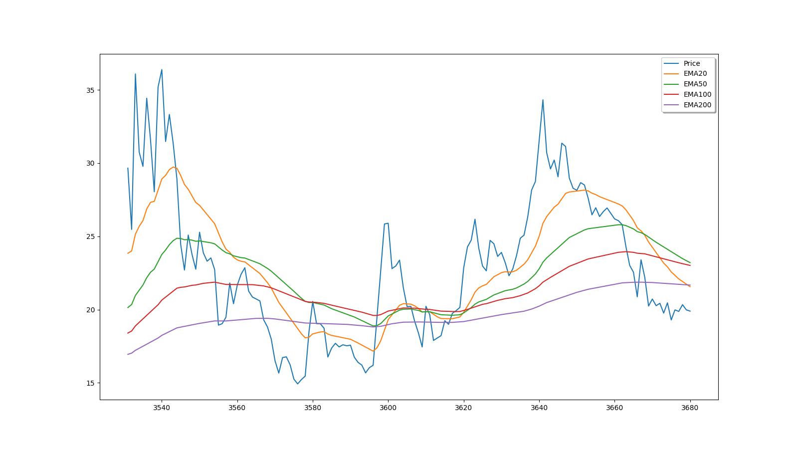 Decred Exponential Moving Averages