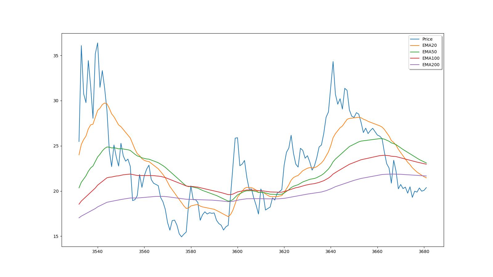 Decred Exponential Moving Averages