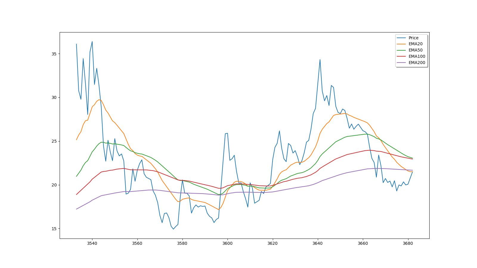 Decred Exponential Moving Averages