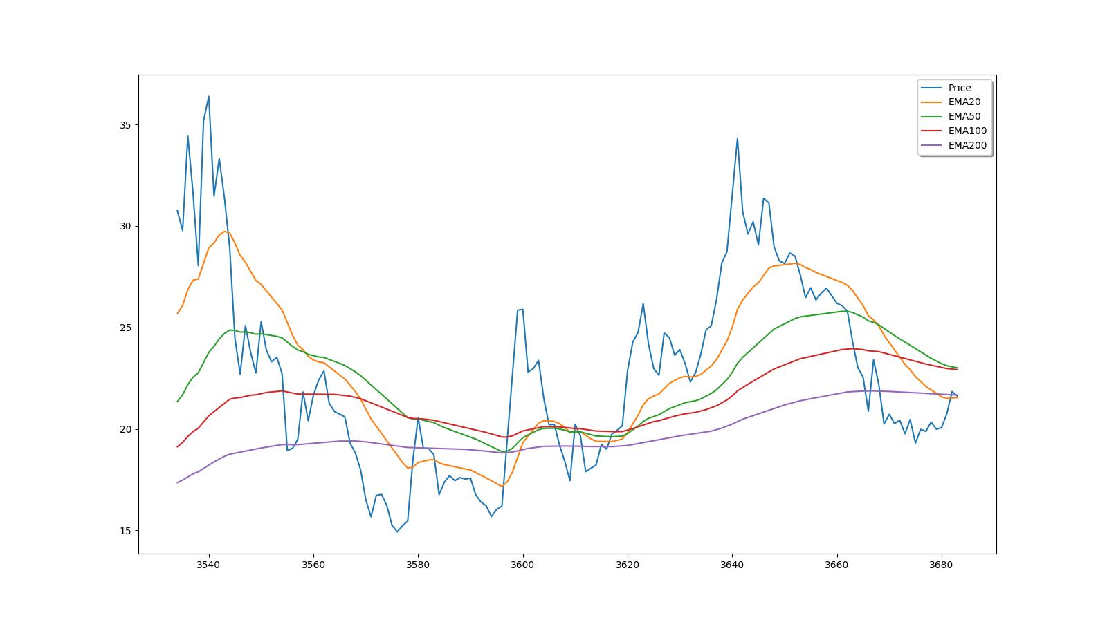Decred Exponential Moving Averages