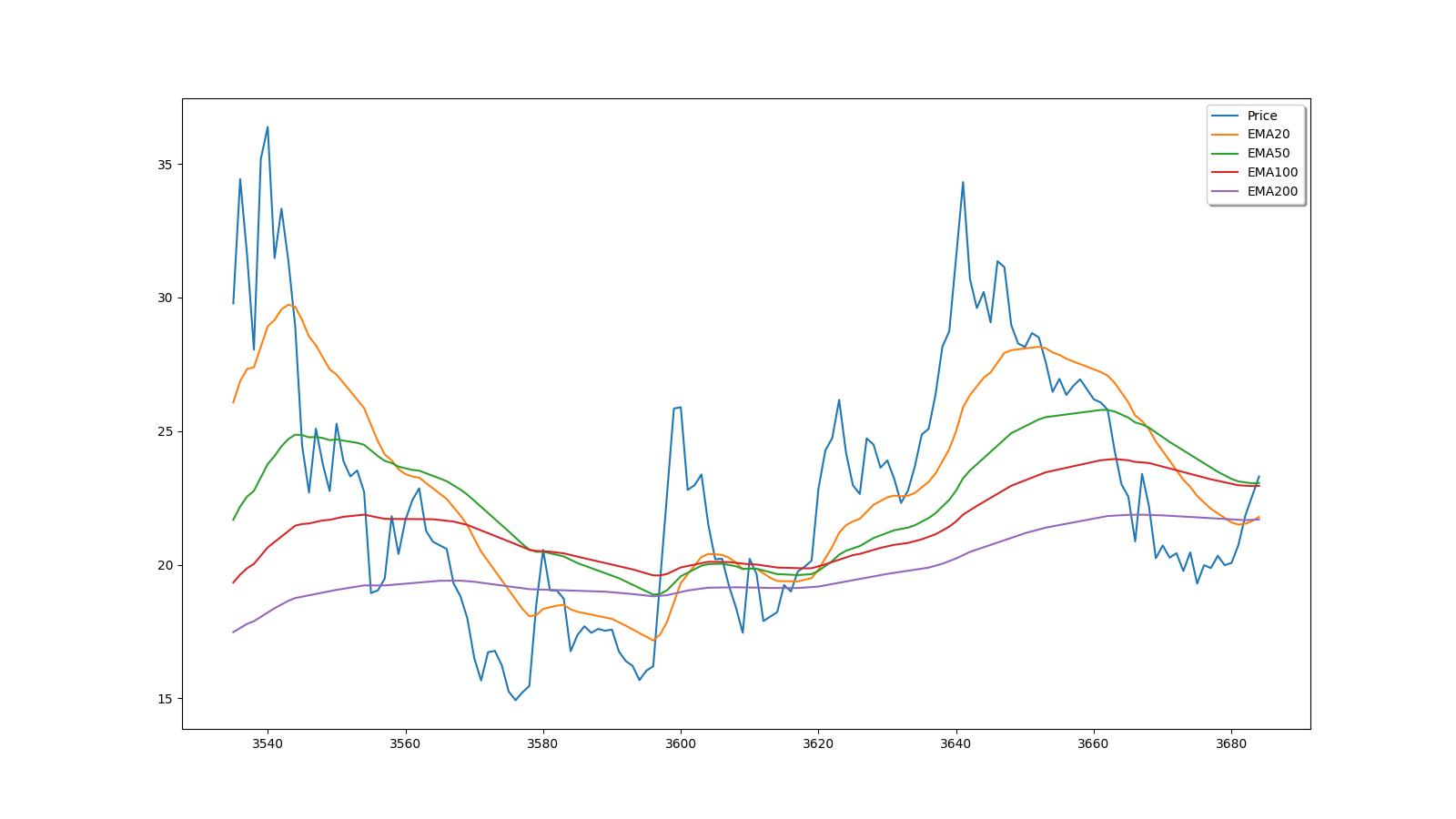 Decred Exponential Moving Averages