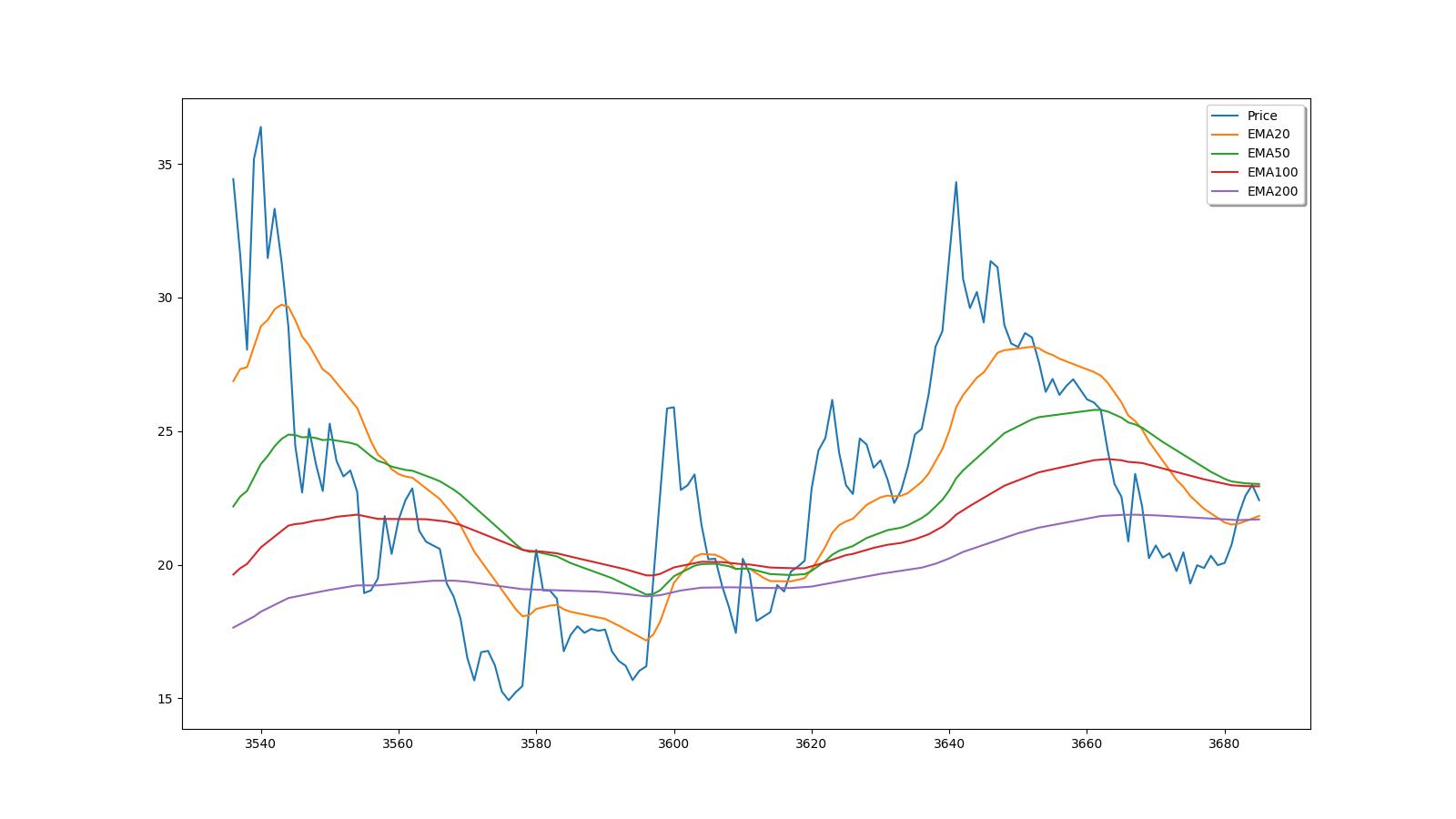 Decred Exponential Moving Averages