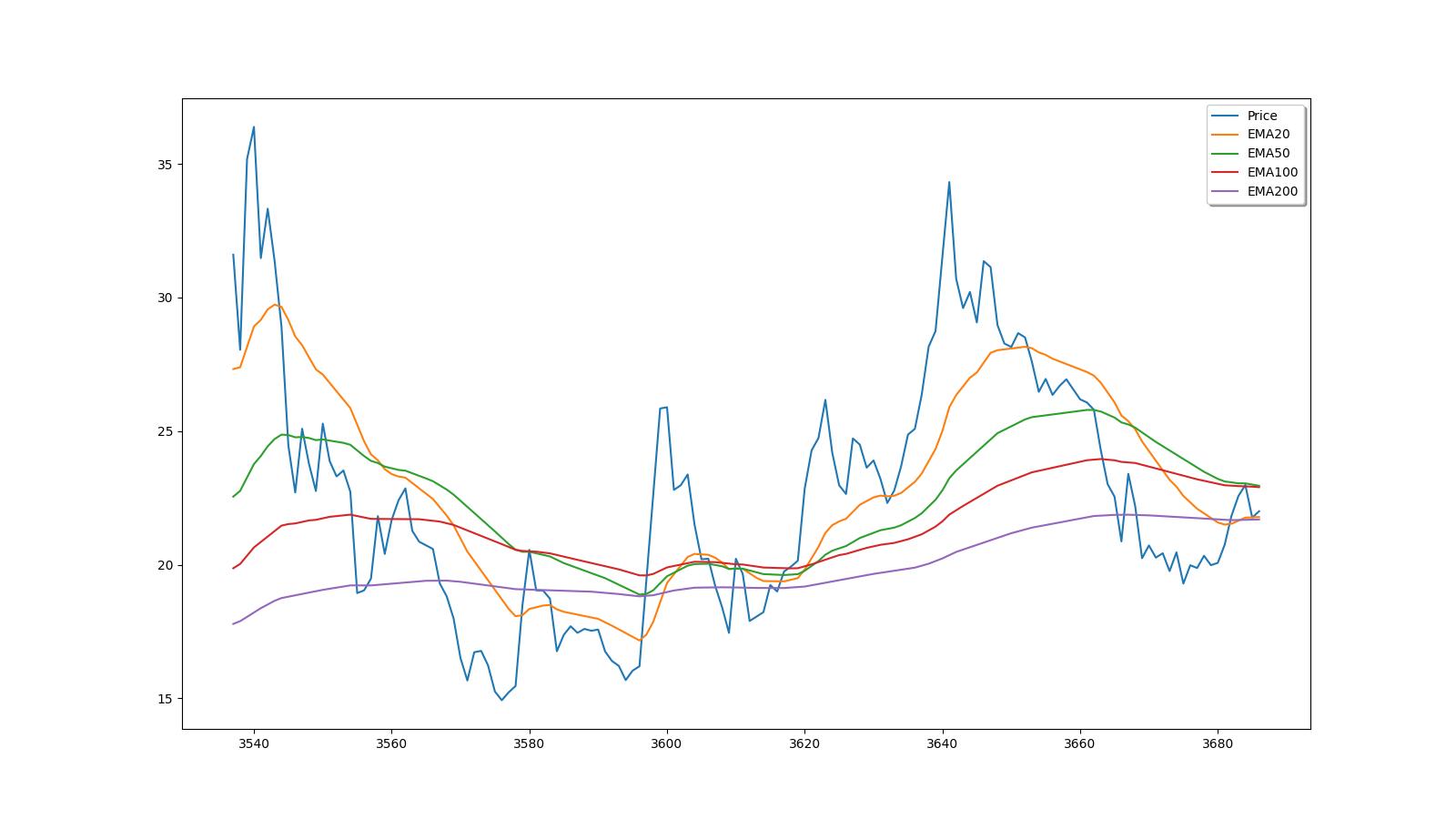 디크레드 Exponential Moving Averages