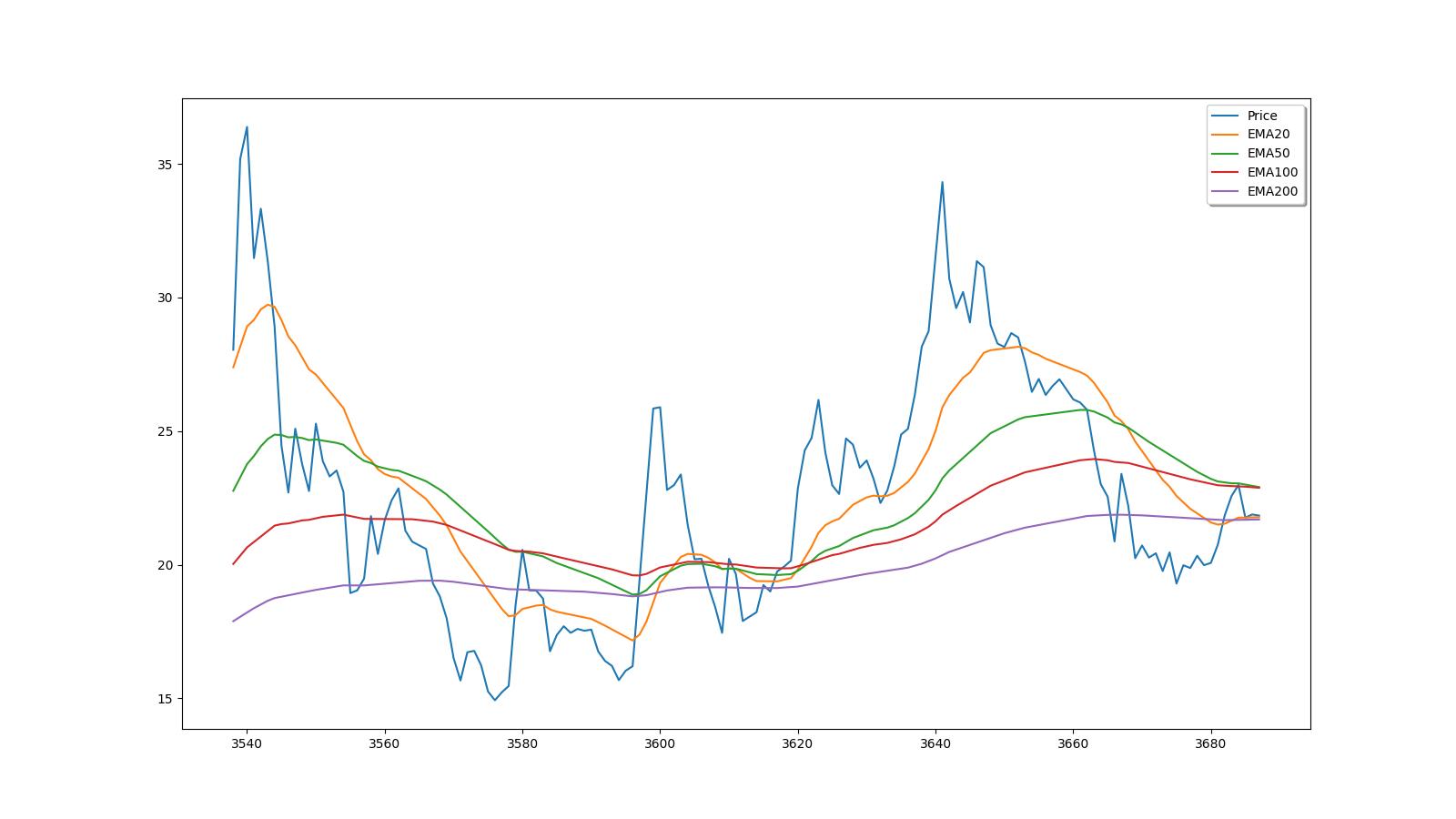 Decred Exponential Moving Averages