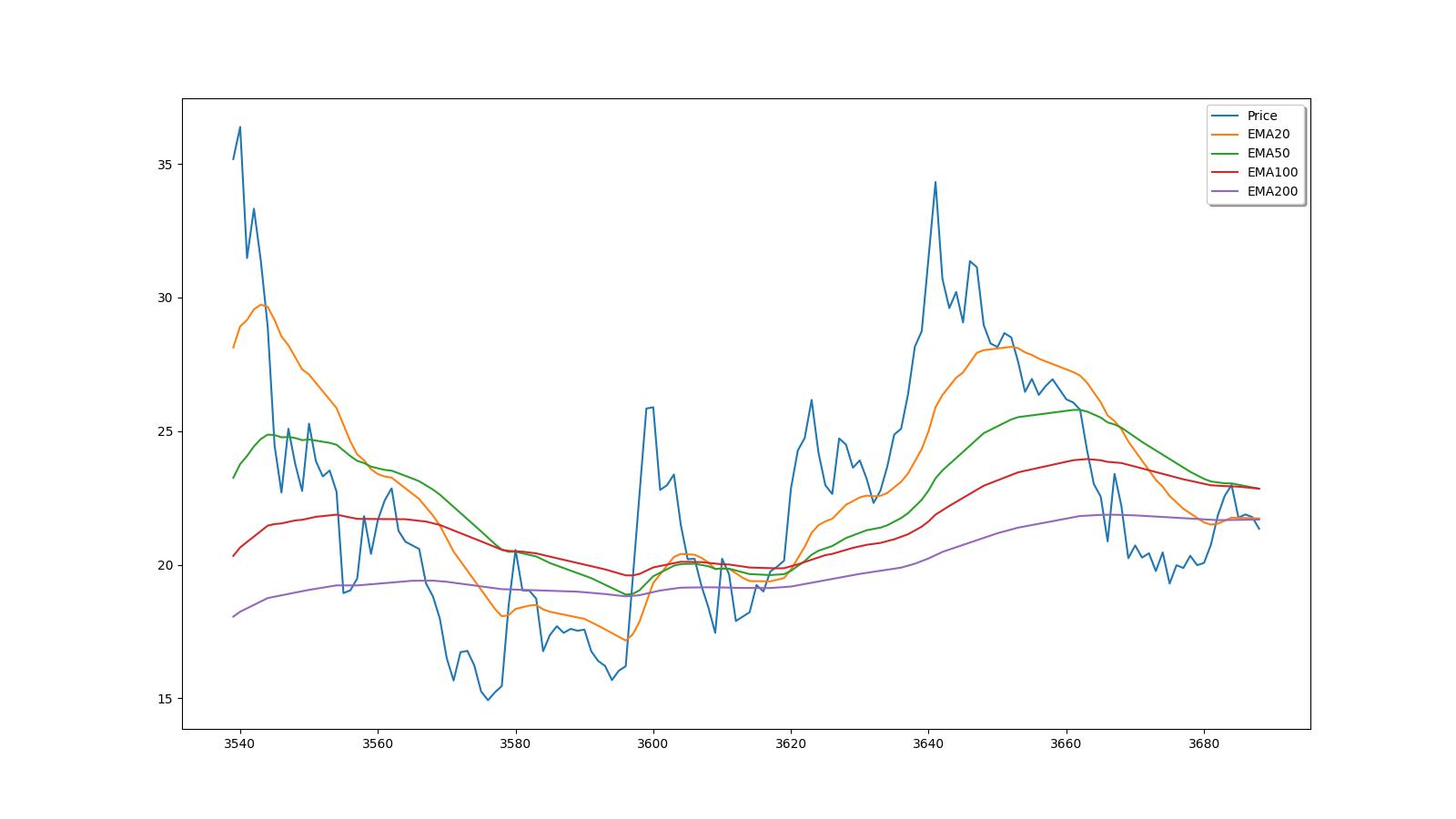 Decred Exponential Moving Averages