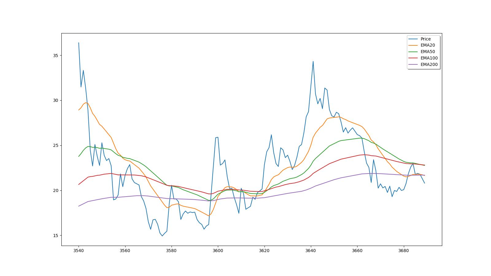 Decred Exponential Moving Averages