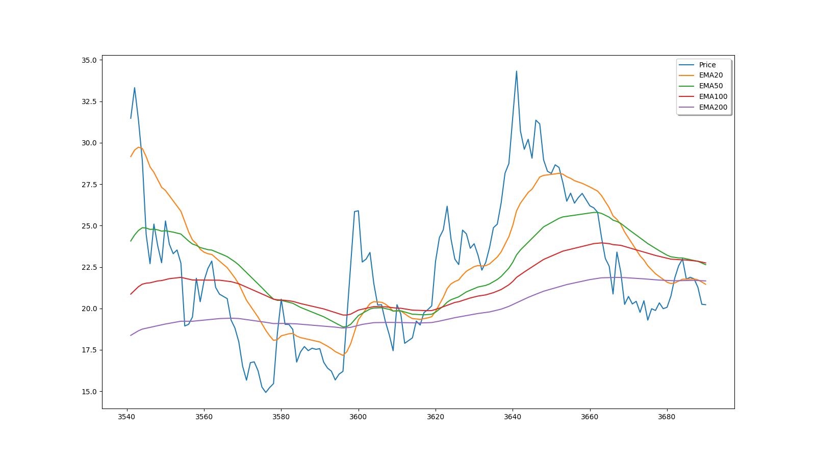 Decred Exponential Moving Averages