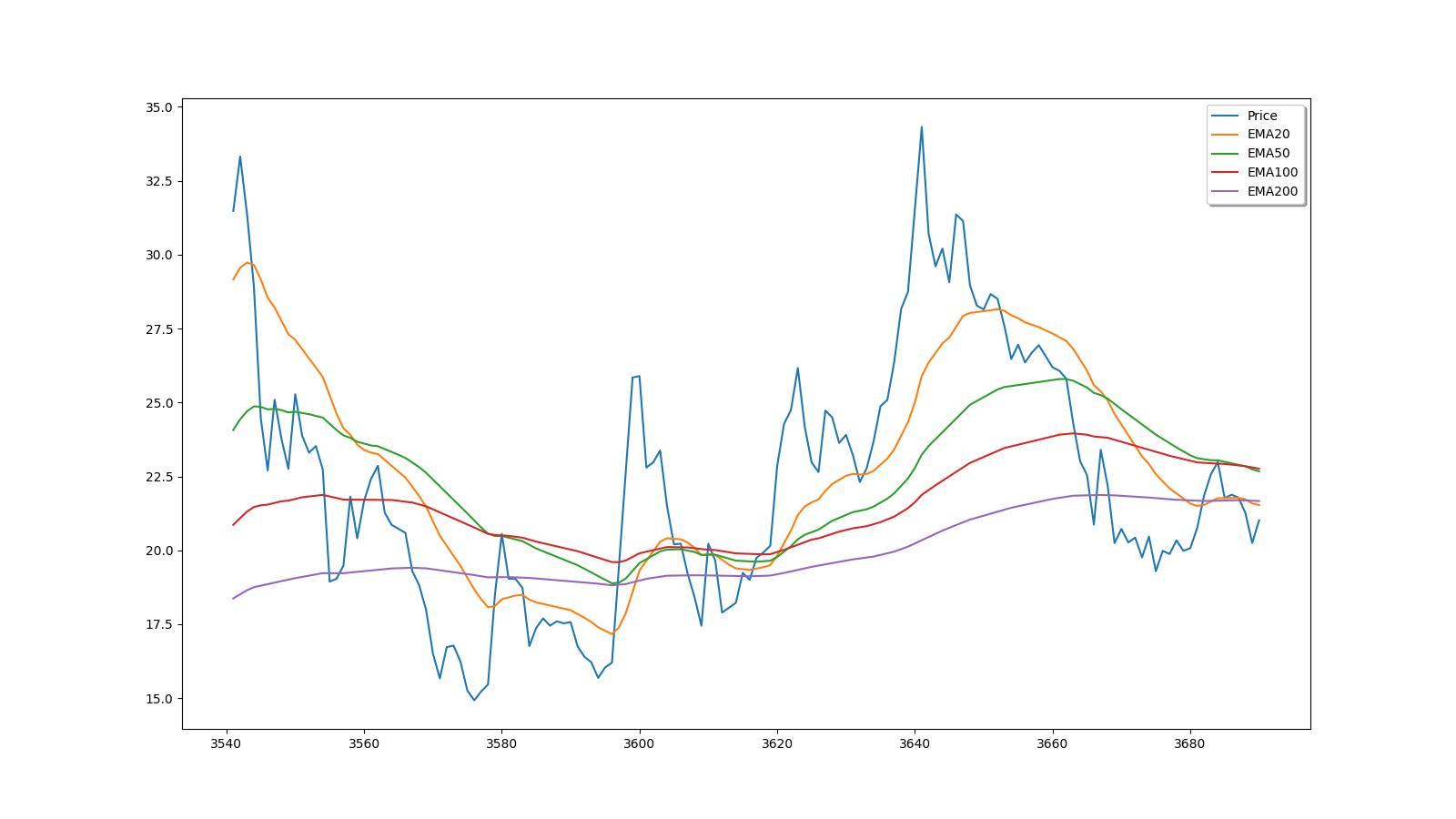 Decred Exponential Moving Averages