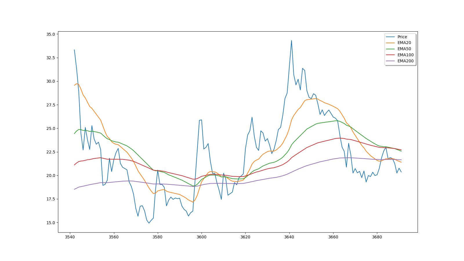 Decred Exponential Moving Averages