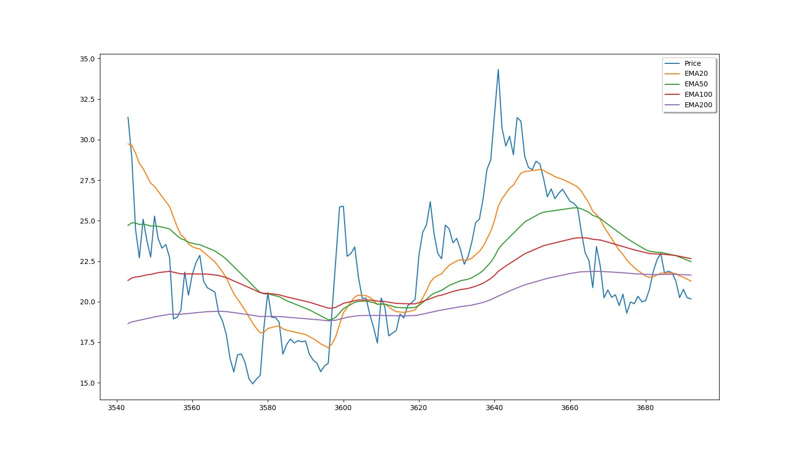 Decred Exponential Moving Averages