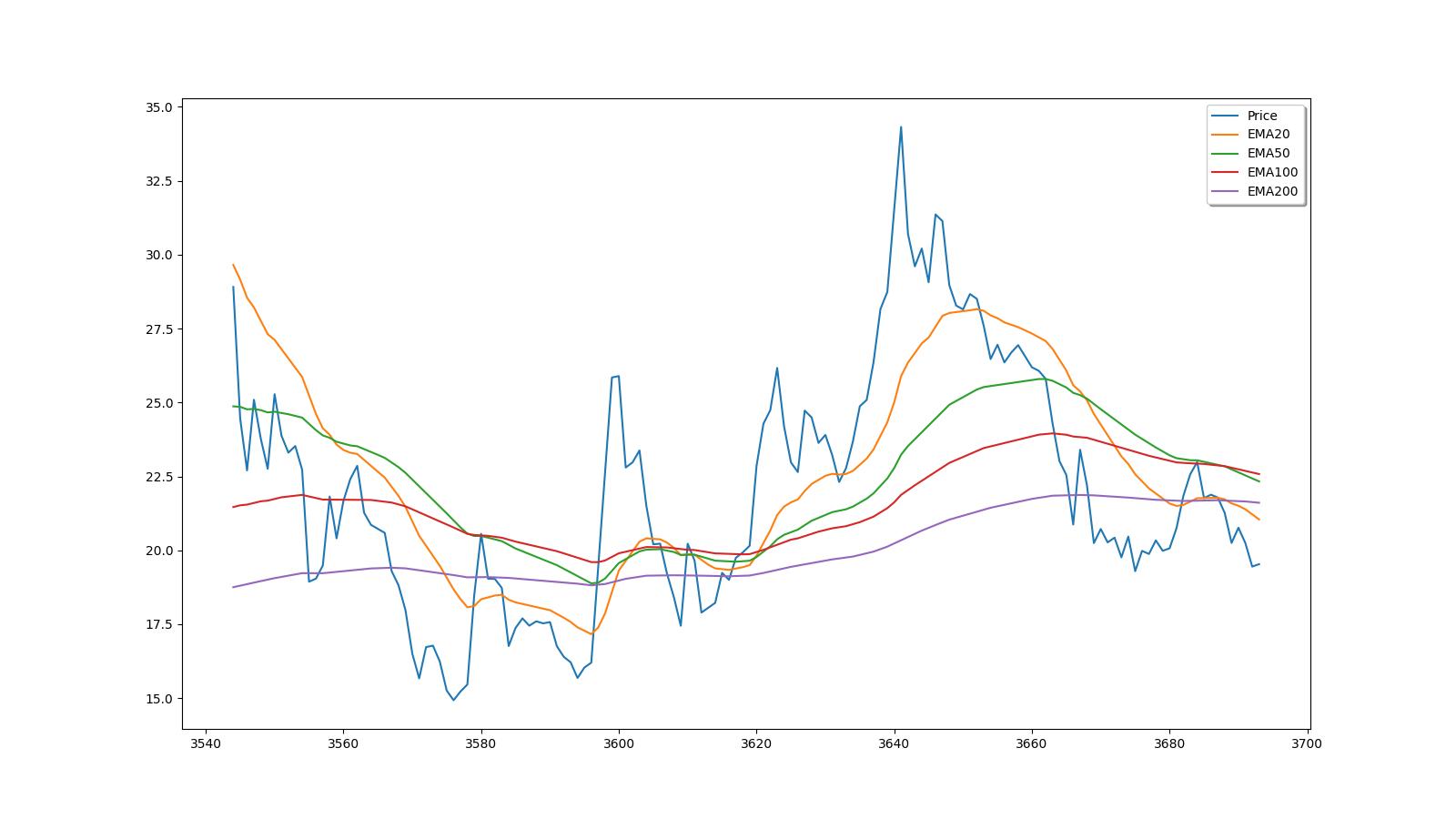 Decred Exponential Moving Averages