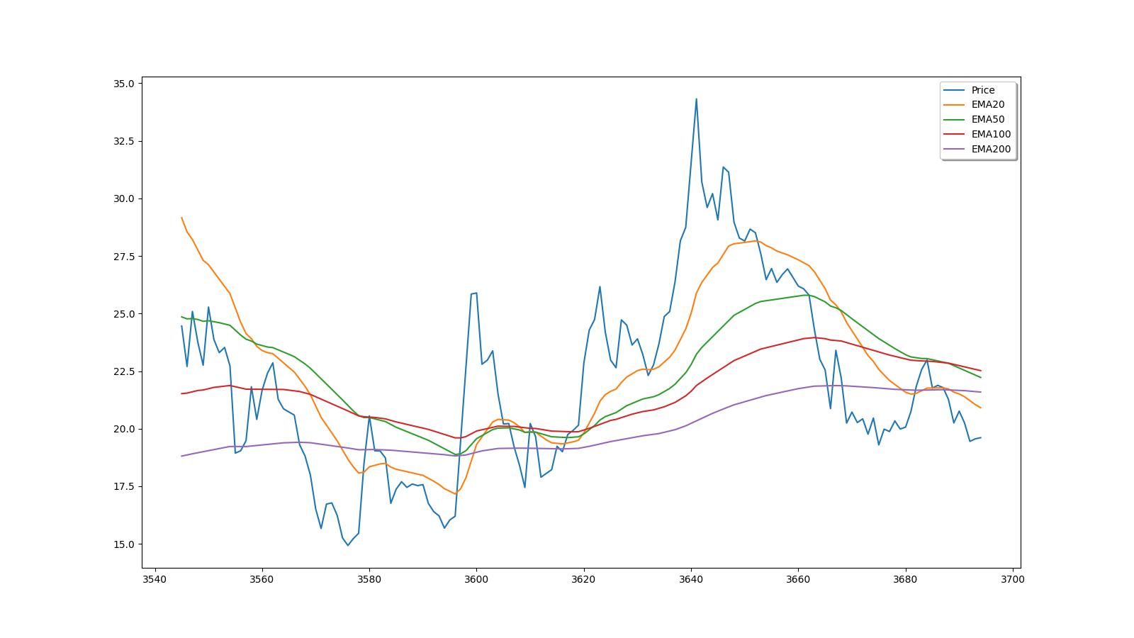 Decred Exponential Moving Averages