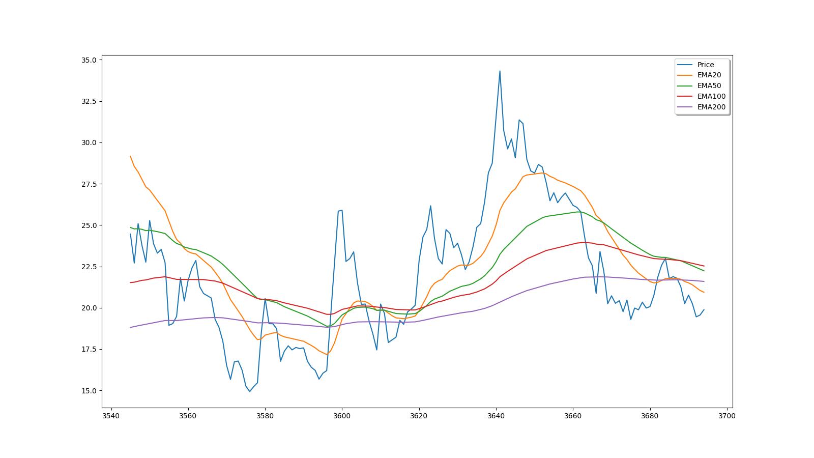 Decred Exponential Moving Averages
